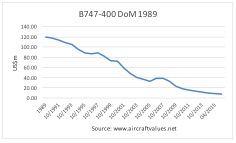 Values of B747-400 Fall By 10 Percent Over Six Months - Aircraft Value News