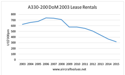 Fall in A330-200 Lease Rates Facilitates Placement - Aircraft Value News
