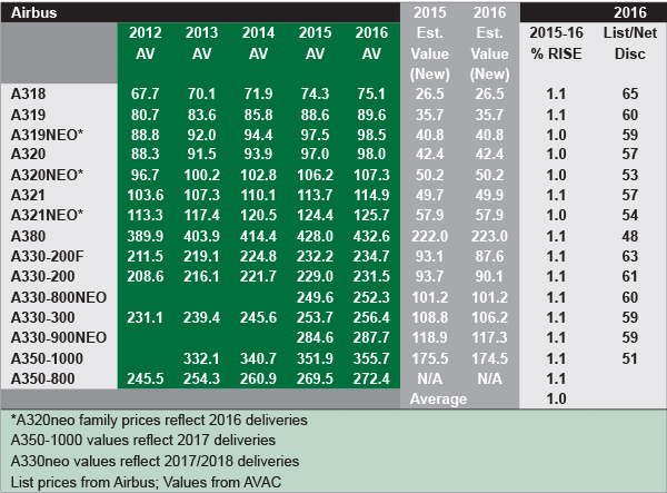 Modest Rise in Airbus List Prices Contains Used Values - Aircraft Value ...