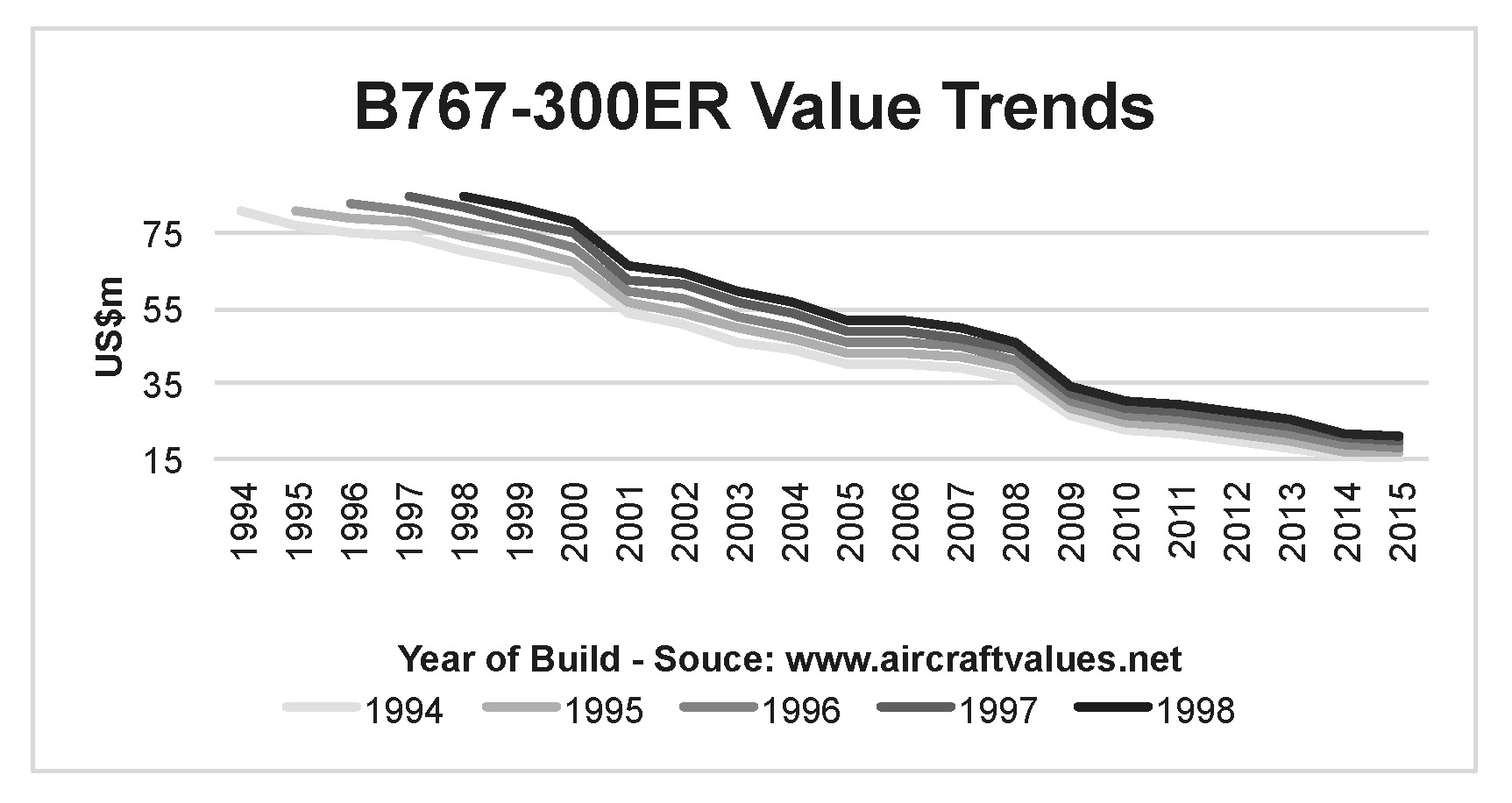 B767-300ER Values Suffer As Market Continues to Move New Types ...