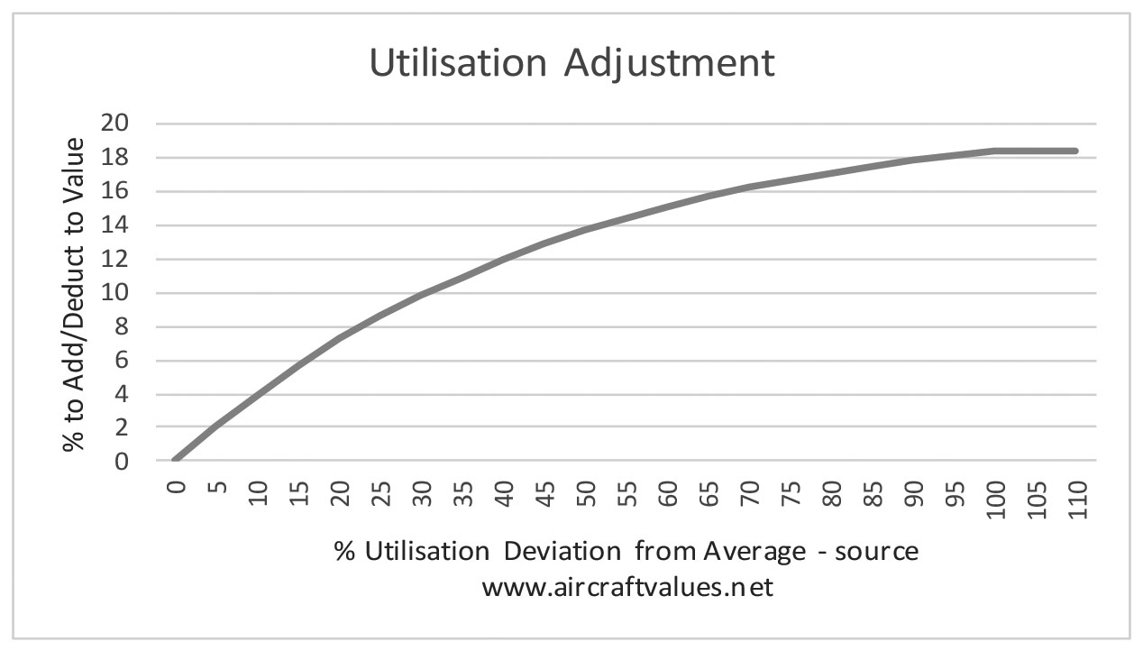 Utilization Adjustment Can Result in 20 Percent Value Difference ...