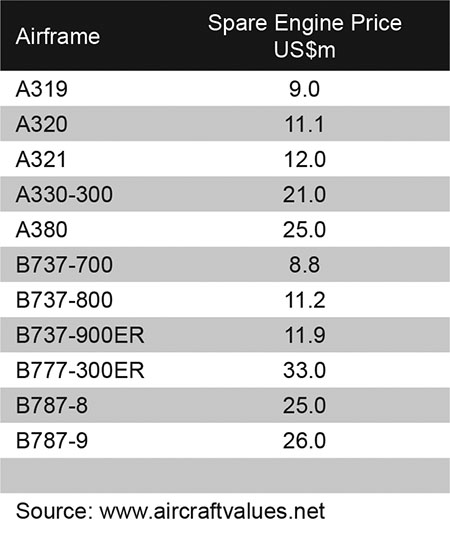 Strength of Spare Engine Pricing Focusses on Newer Offerings - Aircraft ...