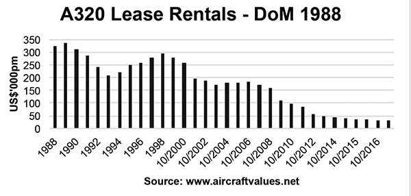 A320 Lease Rental Trend Sees Past Volatility but Recent Stability ...