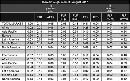 Freighter Lease Rentals Remain Stable - Aircraft Value News