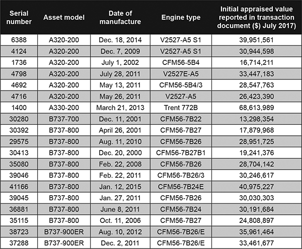 WAVE 2017-1 Portfolio Sees Mid Life Aircraft Values - Aircraft Value News