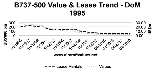 Historical Lease Rentals of B737-500 Show Volatility - Aircraft Value News