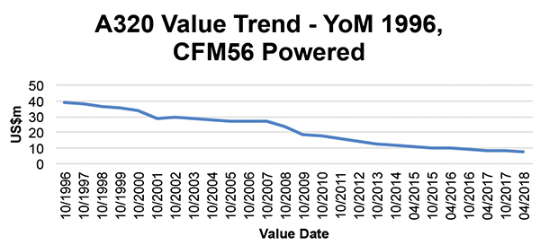 Historical A320ceo Value Trend Shows Volatility But Also Some ...