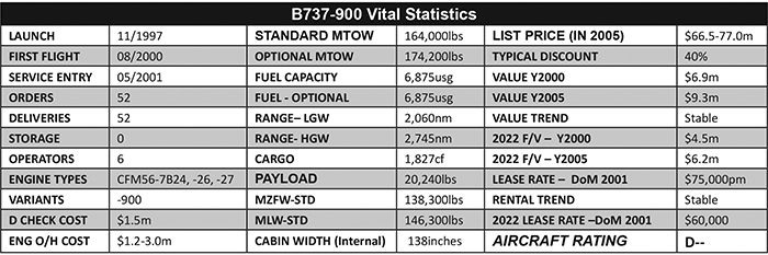 B737-900 Values Stable Due to Engine Prices - Aircraft Value News