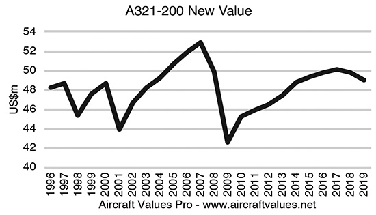 Values of New A321-200s Increase by 2% Over 23 Years - Aircraft Value News