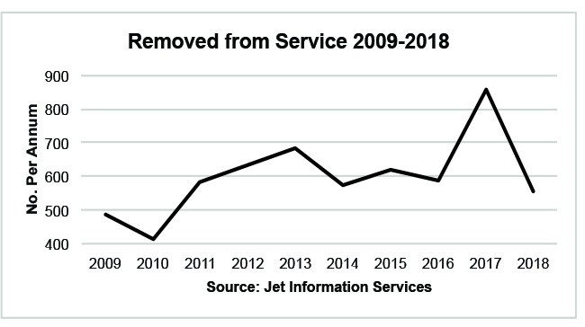 Retirements Ease Below Ten Year Trend for 2018 - Aircraft Value News