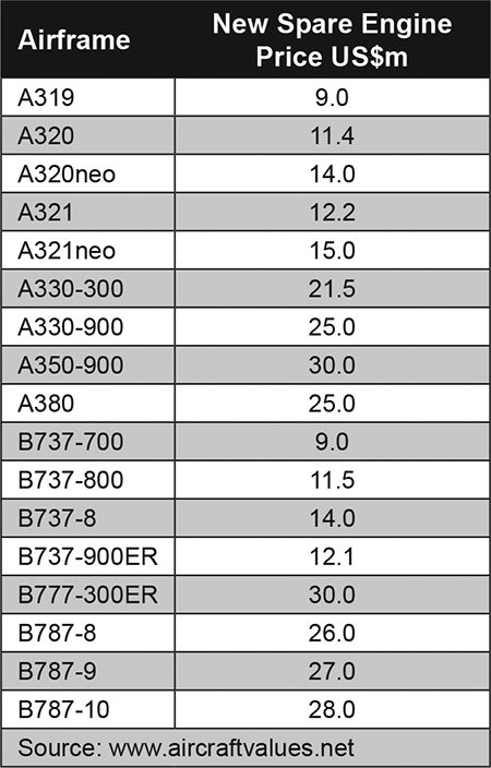 Spare Engine List Prices Continue to Rise - Aircraft Value News