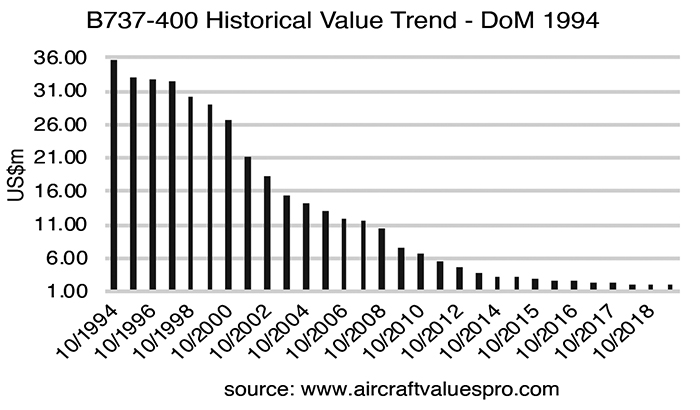 Values of B737-400 Remain Stable - Aircraft Value News