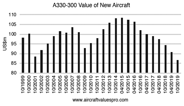 Values of New A330-300s Continue to Fall - Aircraft Value News