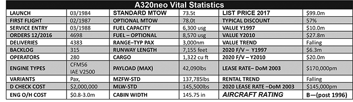 A320ceo Values Remain Stable Due to MAX - Aircraft Value News