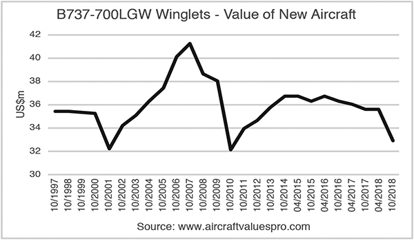New Value of B737-700 Shows Considerable Volatility - Aircraft Value News
