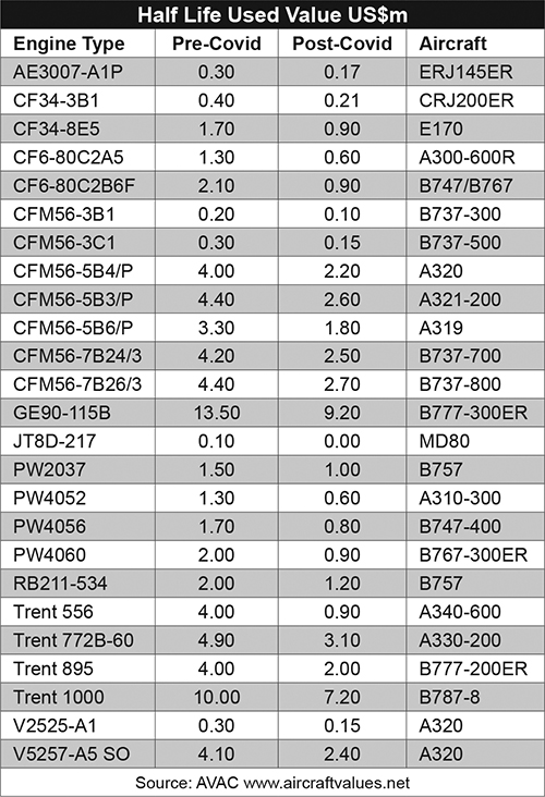 CFM56 & V2500 Engine Values Suffer Major Decline - Aircraft Value News