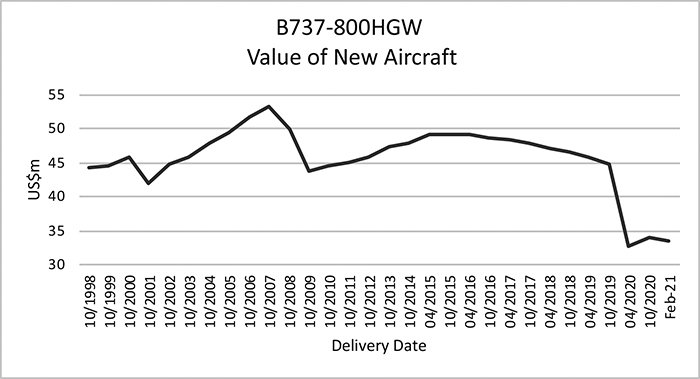 Value of New B737-800’s Fail to Increase Over 20 Years - Aircraft Value ...