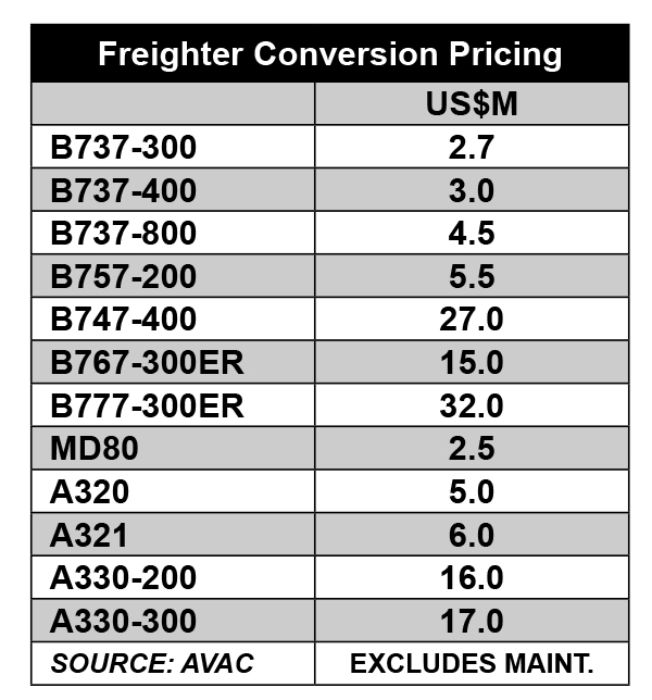 Freighter Conversion Costs Begin to Escalate But Capacity Burgeoning ...