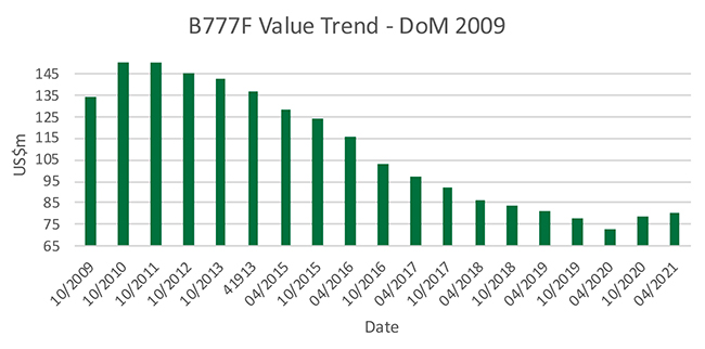 Semi-Annual Jet Aircraft Value Listing - Aircraft Value News