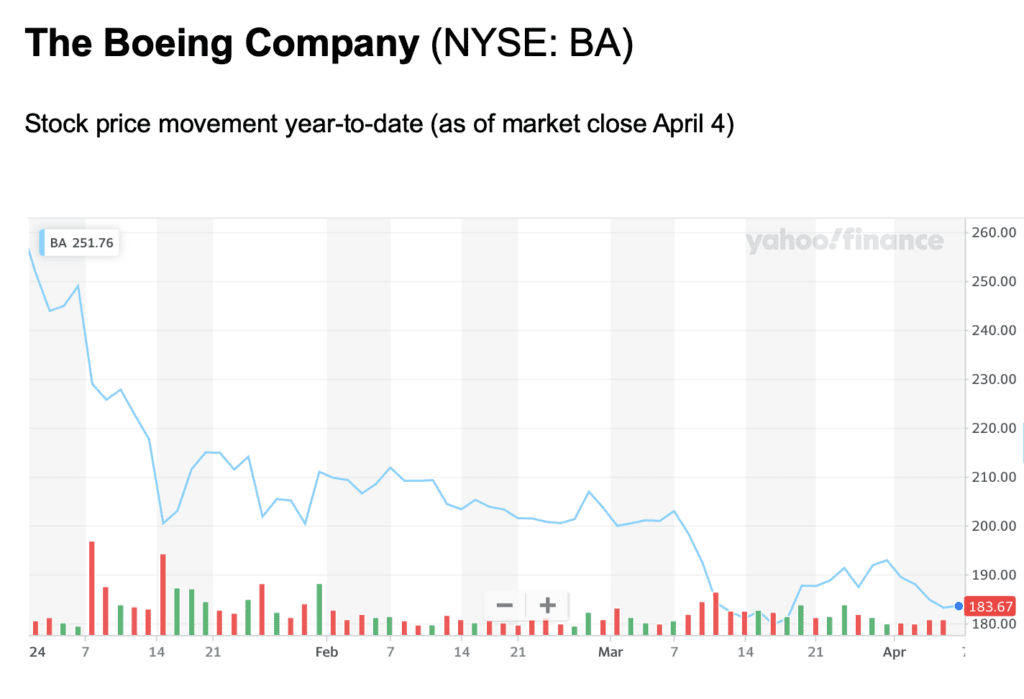 Boeing: Anatomy of a Battered Blue Chip - Aircraft Value Intelligence